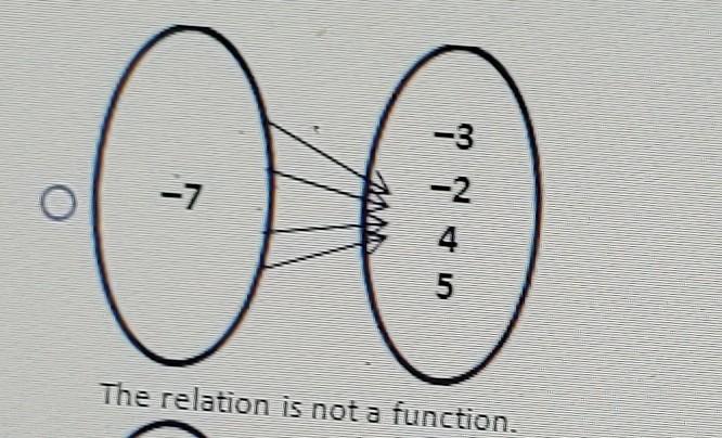 Solved Identify the mapping diagram that represents the | Chegg.com