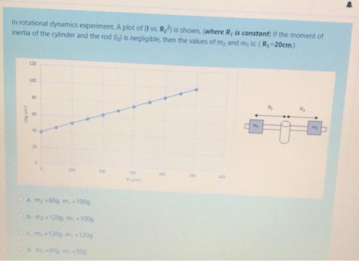 Solved In rotational dynamics experiment. A plot of (vs. | Chegg.com