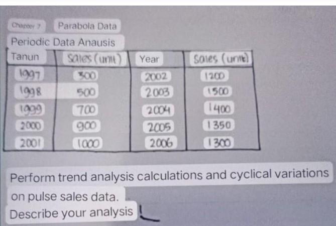 Solved Perform trend analysis calculations and cyclical | Chegg.com