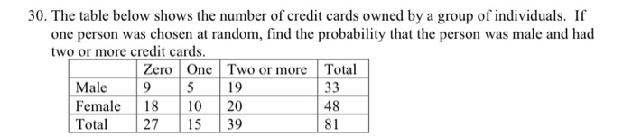 Solved The table below shows the number of credit cards | Chegg.com