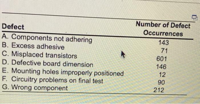 Solved Number of Defect Occurrences Defect A. Components not | Chegg.com