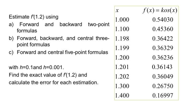Solved Estimate f′′(1.2) using a) Central three-point | Chegg.com