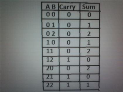 Solved In a ternary number system there are three digits: | Chegg.com