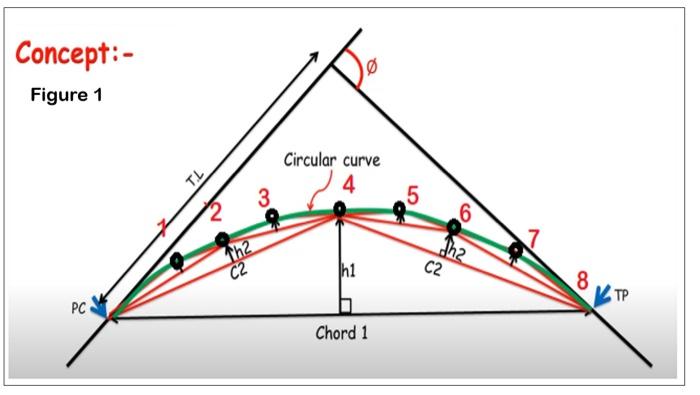 Solved Fieldwork in route surveying labLaying out a simple | Chegg.com