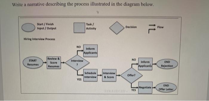 Solved Write a narrative describing the process illustrated | Chegg.com
