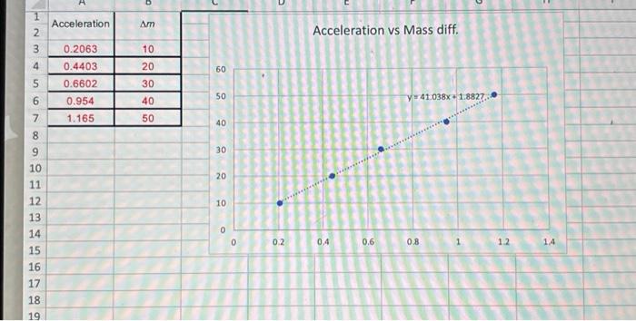 4. From your graph in Question \#3, determine the | Chegg.com