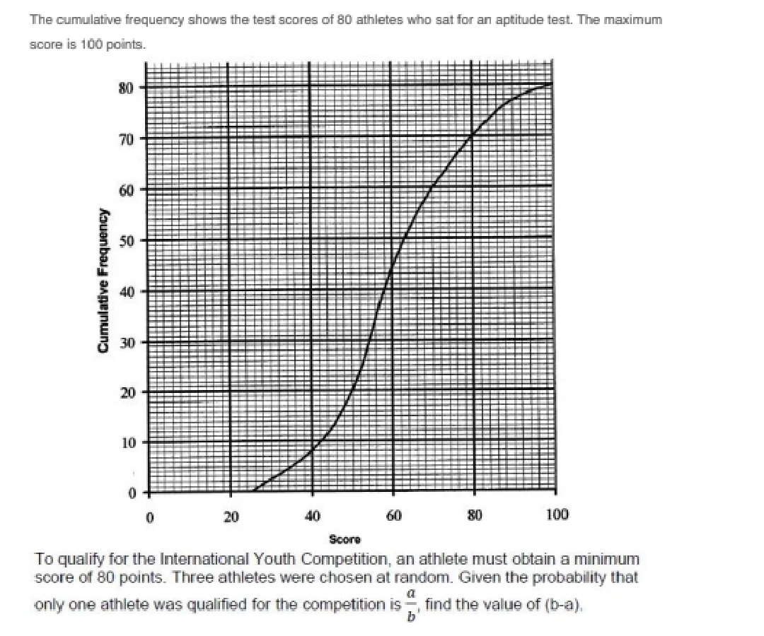 Solved The cumulative frequency shows the test scores of 80 | Chegg.com