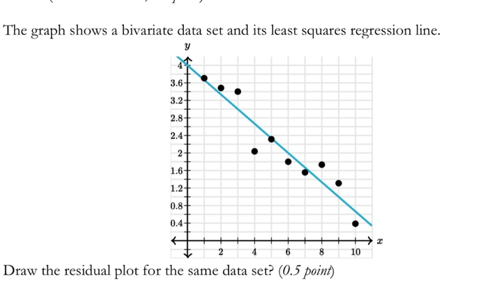 Solved The Graph Shows A Bivariate Data Set And Its Least Chegg