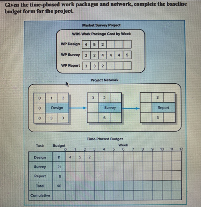 Solved Given the time-phased work packages and network, | Chegg.com