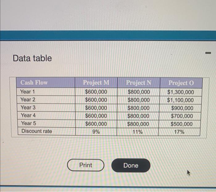 Solved Data tableInternal rate of return and modified | Chegg.com