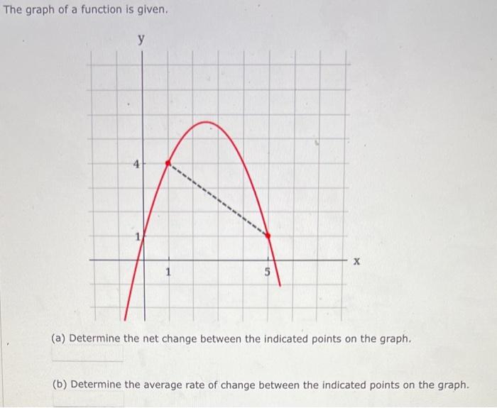 Solved (a) The average rate of change of a function f | Chegg.com