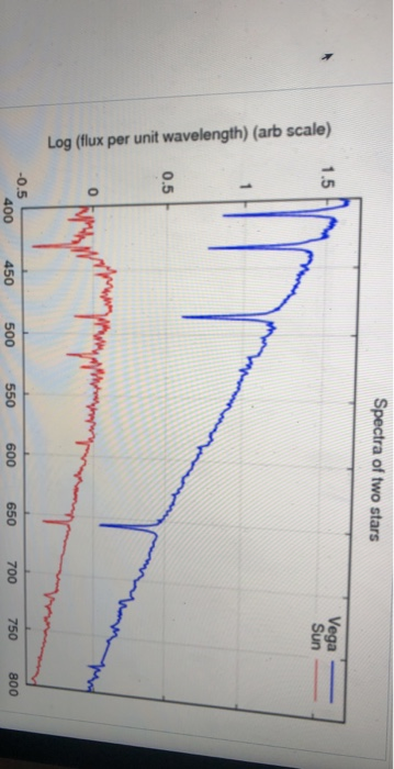Solved The graph shows the absorption spectrum of the star | Chegg.com