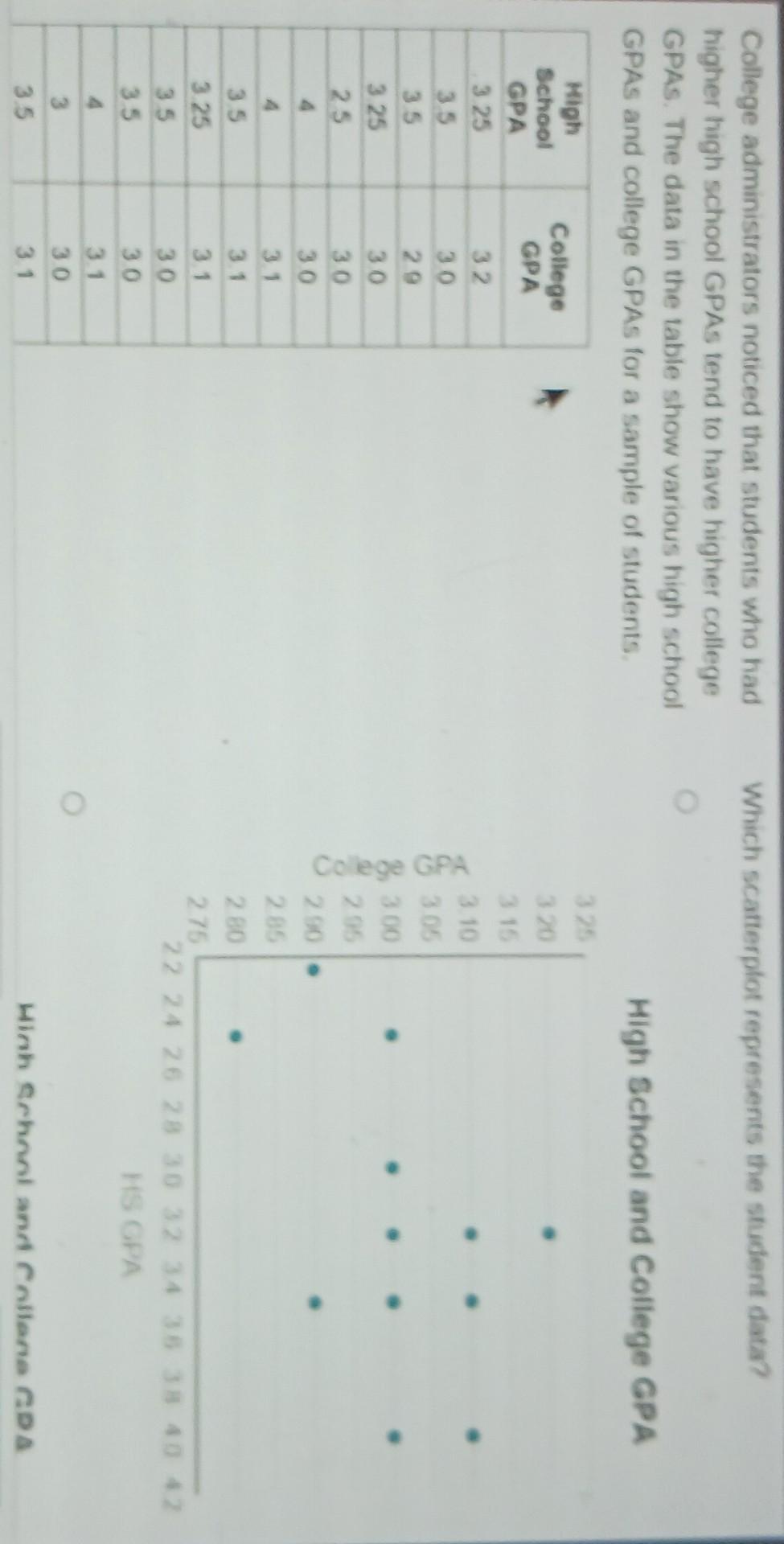 Solved Which scatterplot represents the student data? | Chegg.com