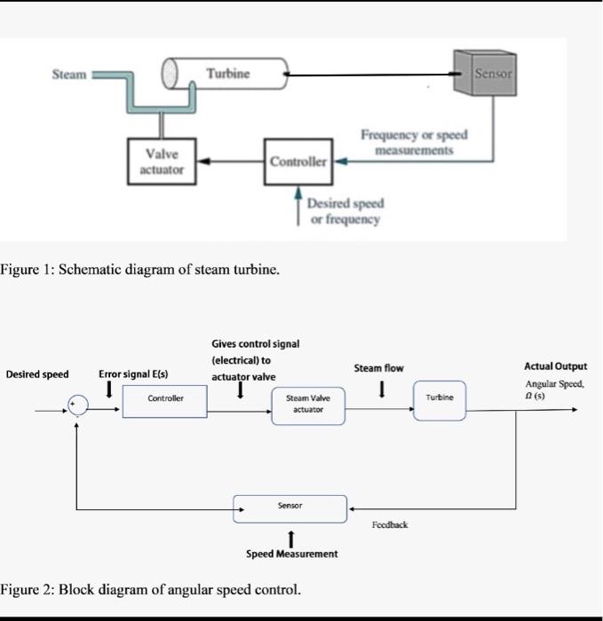 Solved Q5. Figure below shows the schematic and block | Chegg.com