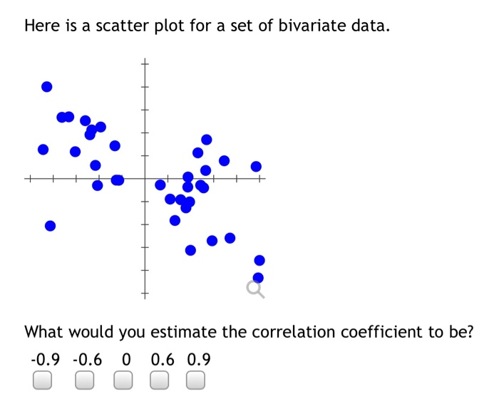 Solved Here is a scatter plot for a set of bivariate data. | Chegg.com