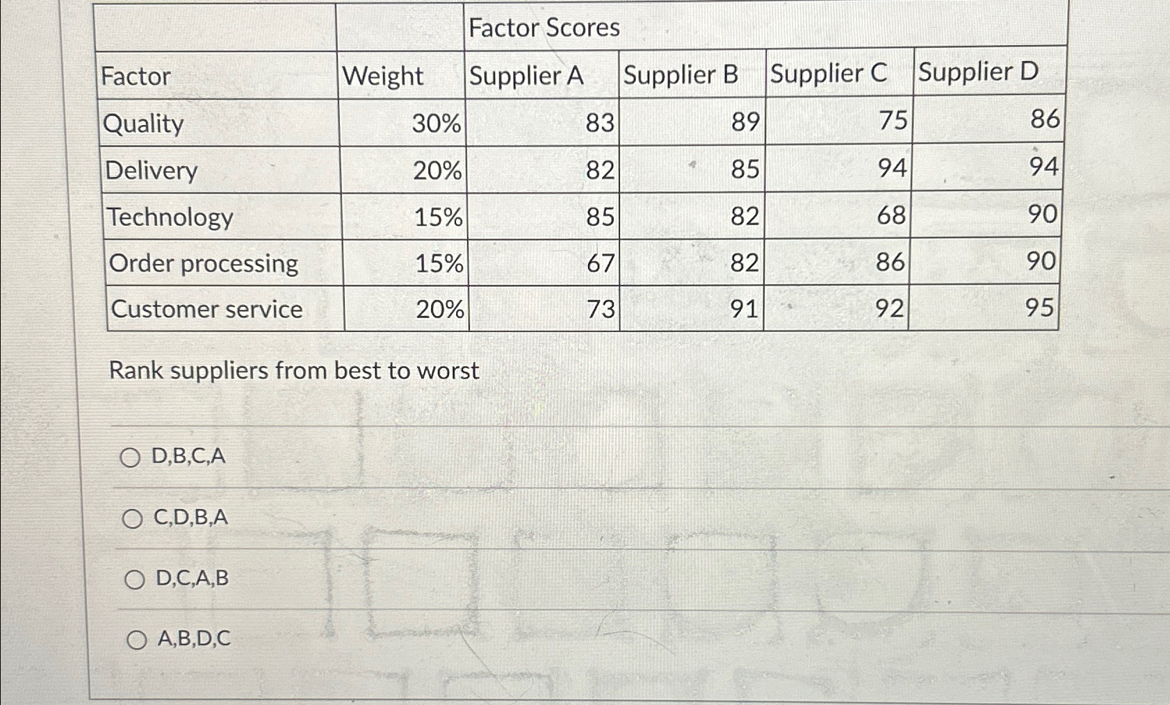 \table[[,Factor Scores],[Factor,Weight,Supplier | Chegg.com