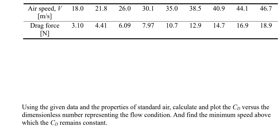 Solved Using the given data and the properties of standard | Chegg.com