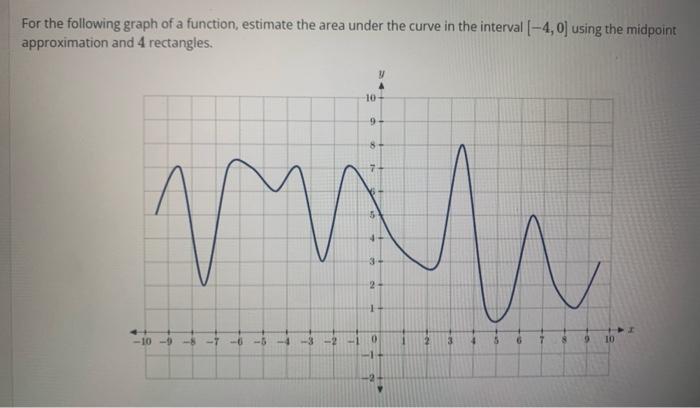 Solved For the following graph of a function, estimate the | Chegg.com