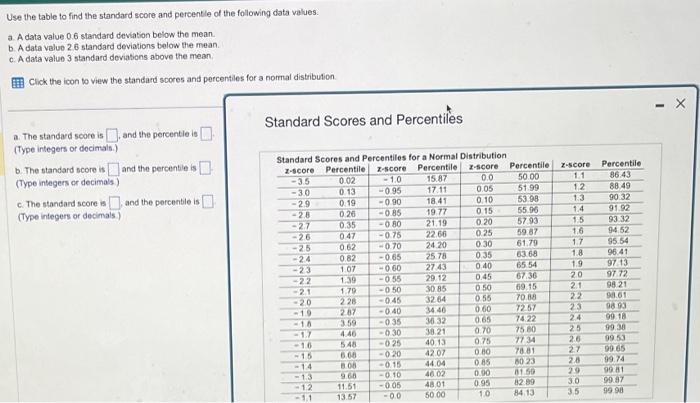 Solved Use the table to find the standard score and | Chegg.com