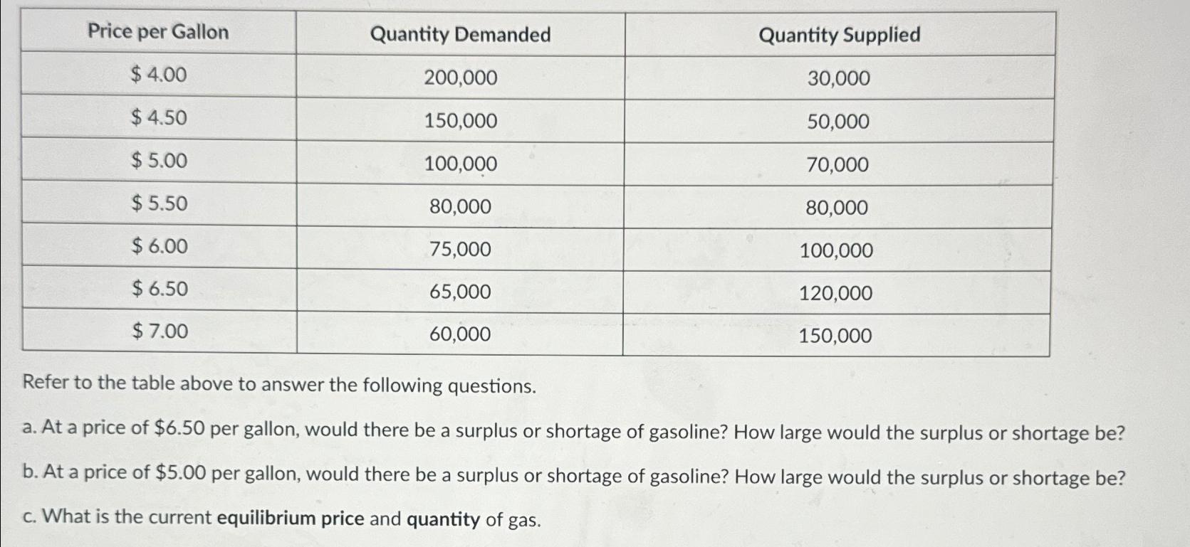 Solved \table[[Price per Gallon,Quantity Demanded,Quantity | Chegg.com