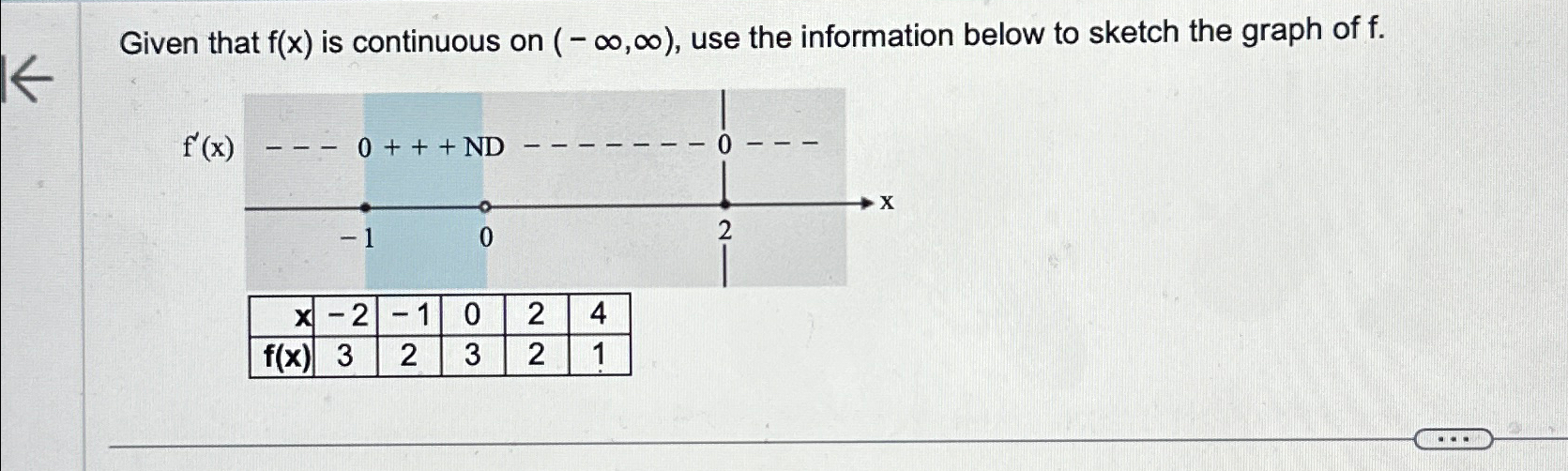 Solved Given that f(x) ﻿is continuous on (-∞,∞), ﻿use the | Chegg.com