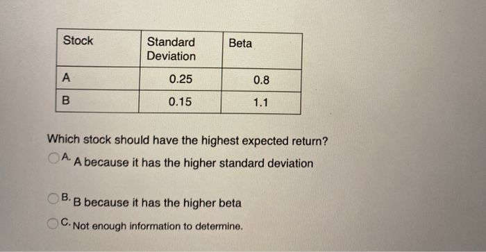 Solved Stock Beta Standard Deviation A 0.25 0.8 В 0.15 1.1 | Chegg.com