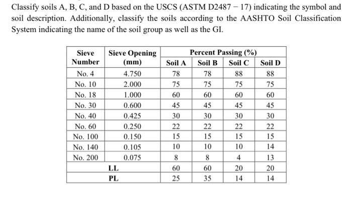 Solved Classify soils A, B, C, and D based on the USCS (ASTM | Chegg.com