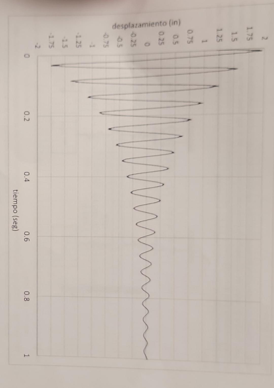 Solved The figure shows the measured response of a system. | Chegg.com