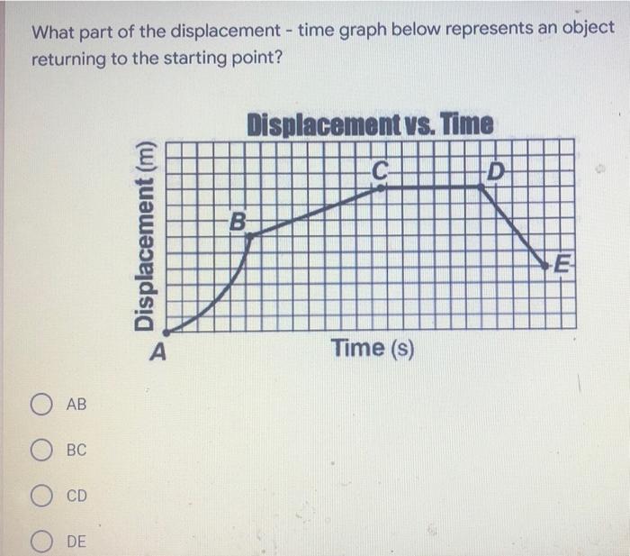 Solved Below is the displacement - time graph of a little | Chegg.com