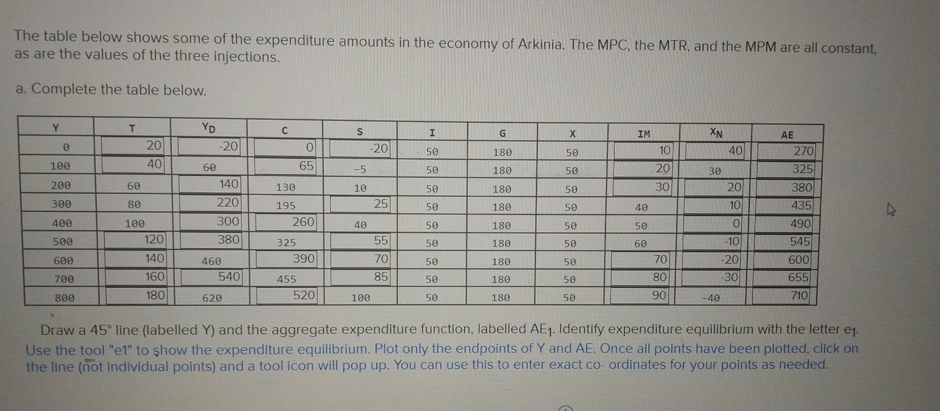 Solved The table below shows some of the expenditure amounts | Chegg.com