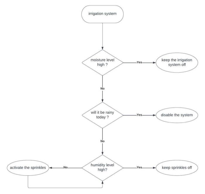 Solved hello I want an python programming code for this | Chegg.com