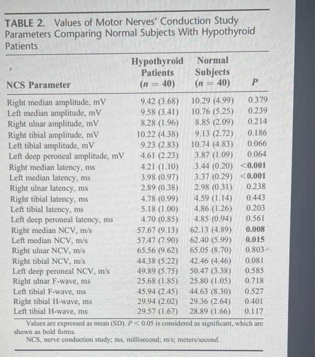 Solved TABLE 2. Values of Motor Nerves' Conduction Study | Chegg.com