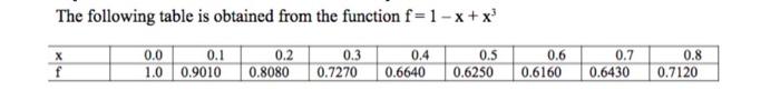 Solved The following table is obtained from the function | Chegg.com