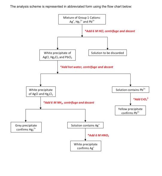 Hi. can you construct a flow chart for the analysis | Chegg.com