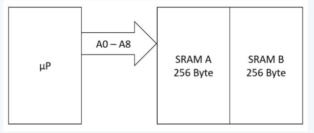Solved 1) If SRAM A is positioned at the bottom of the | Chegg.com
