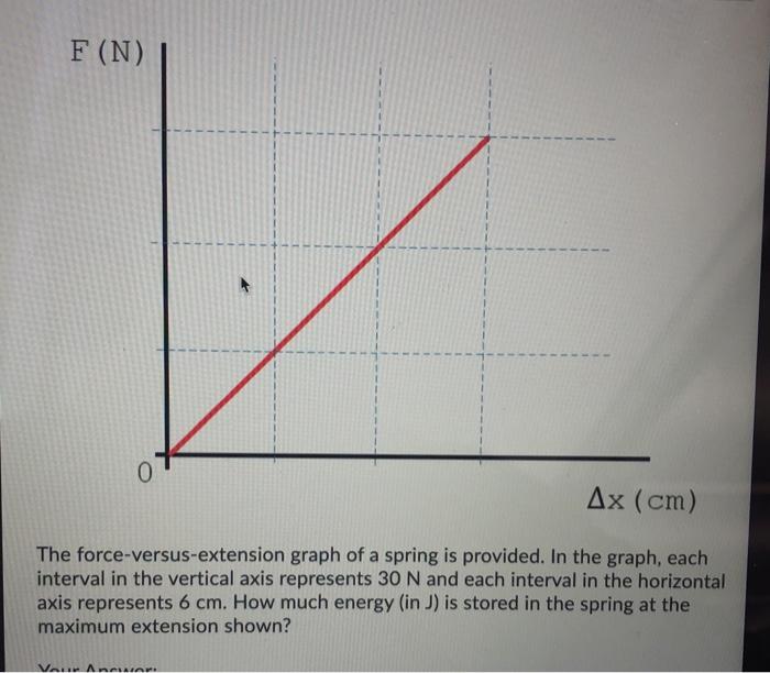 Solved F(N) 0 Ax (cm) The force-versus-extension graph of a | Chegg.com