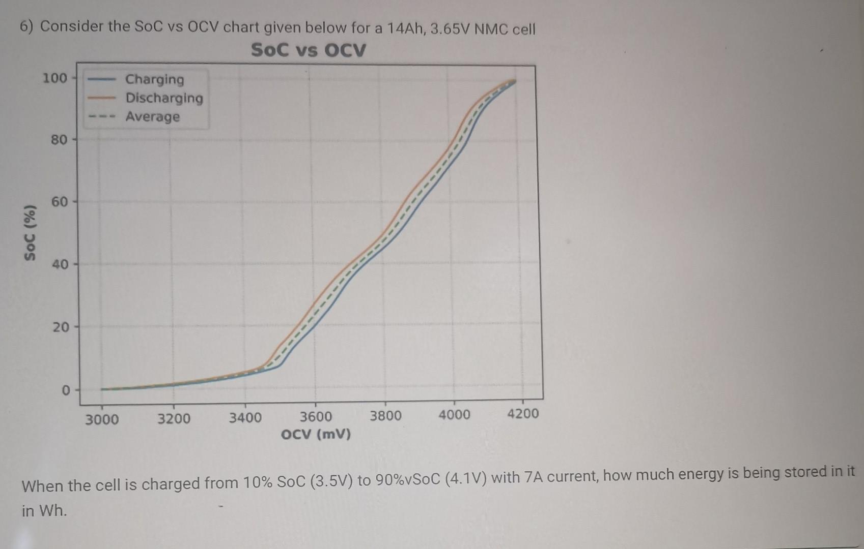 Solved 6) Consider the SoC vs OCV chart given below for a | Chegg.com