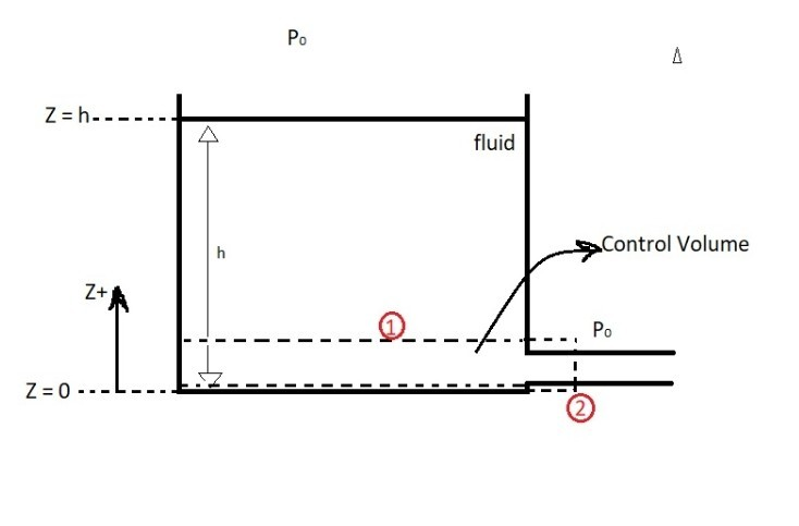 Solved According to fluid mechanics, by using the control | Chegg.com