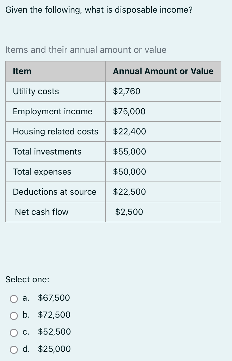 Solved Given the following, what is disposable income?Items | Chegg.com