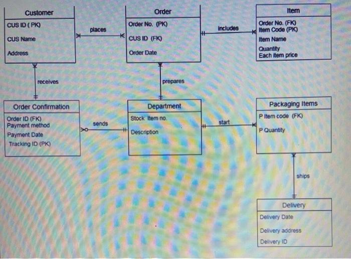 Solved Customer Item Order Order No. (PK) CUS ID (PK) places | Chegg.com