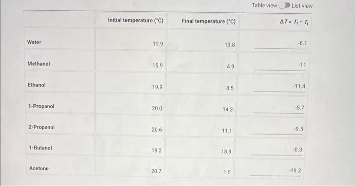 Solved Table view D List view Initial temperature ("C) Final | Chegg.com