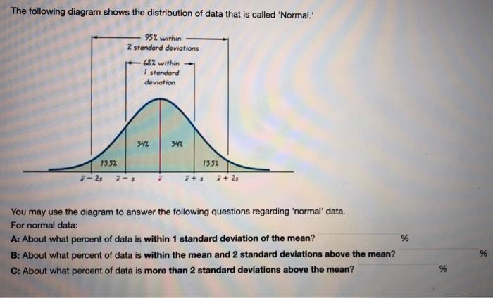 Solved The following diagram shows the distribution of data | Chegg.com