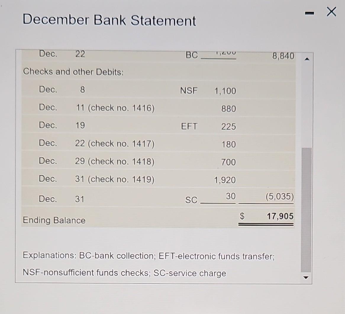 Solved The December cash records and additonal data for the | Chegg.com