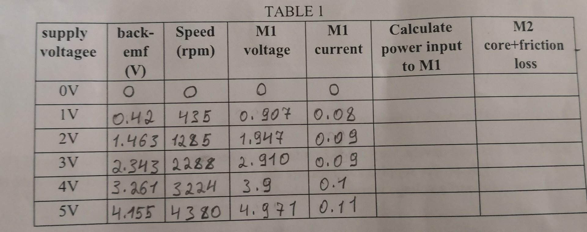 Solved supply back- voltagee emf (V) OV IV 2V 3V 4V 5V TABLE | Chegg.com