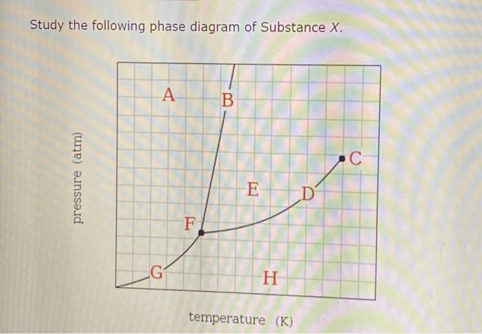 Solved Study the following phase diagram of Substance X. | Chegg.com
