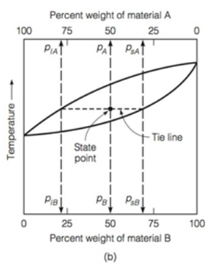 Solved Considering an alloy of the two soluble components A | Chegg.com