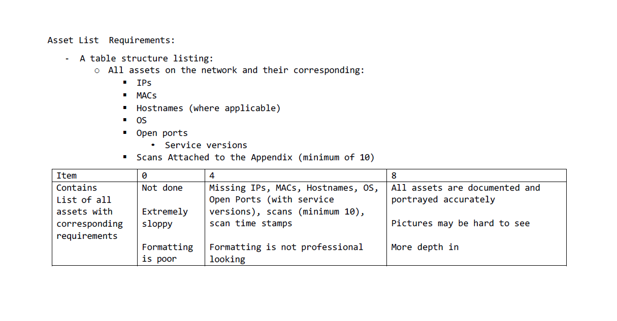 Solved Asset List Requirements: - ﻿A table structure | Chegg.com
