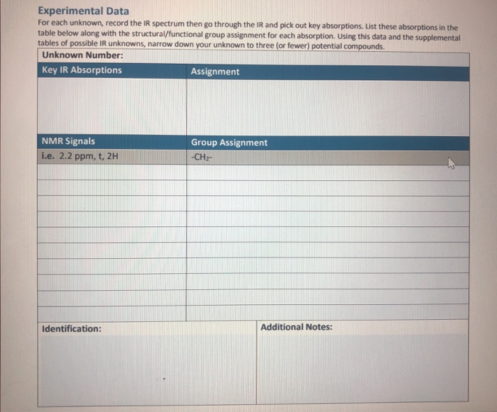 Solved Experimental Data For each unknown, record the IR | Chegg.com
