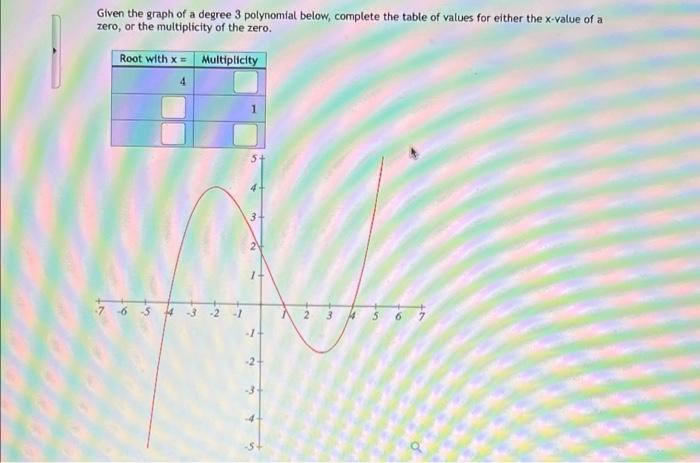 Solved Given the graph of a degree 3 polynomial below, | Chegg.com
