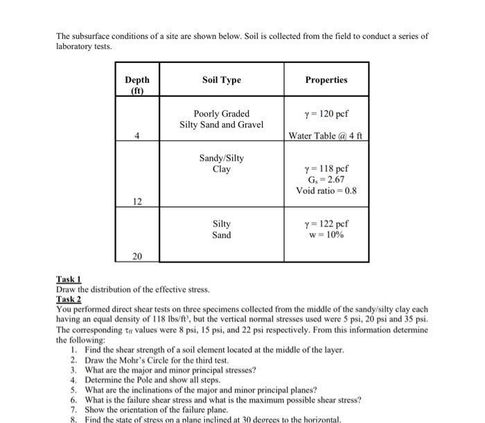 Solved The subsurface conditions of a site are shown below. | Chegg.com